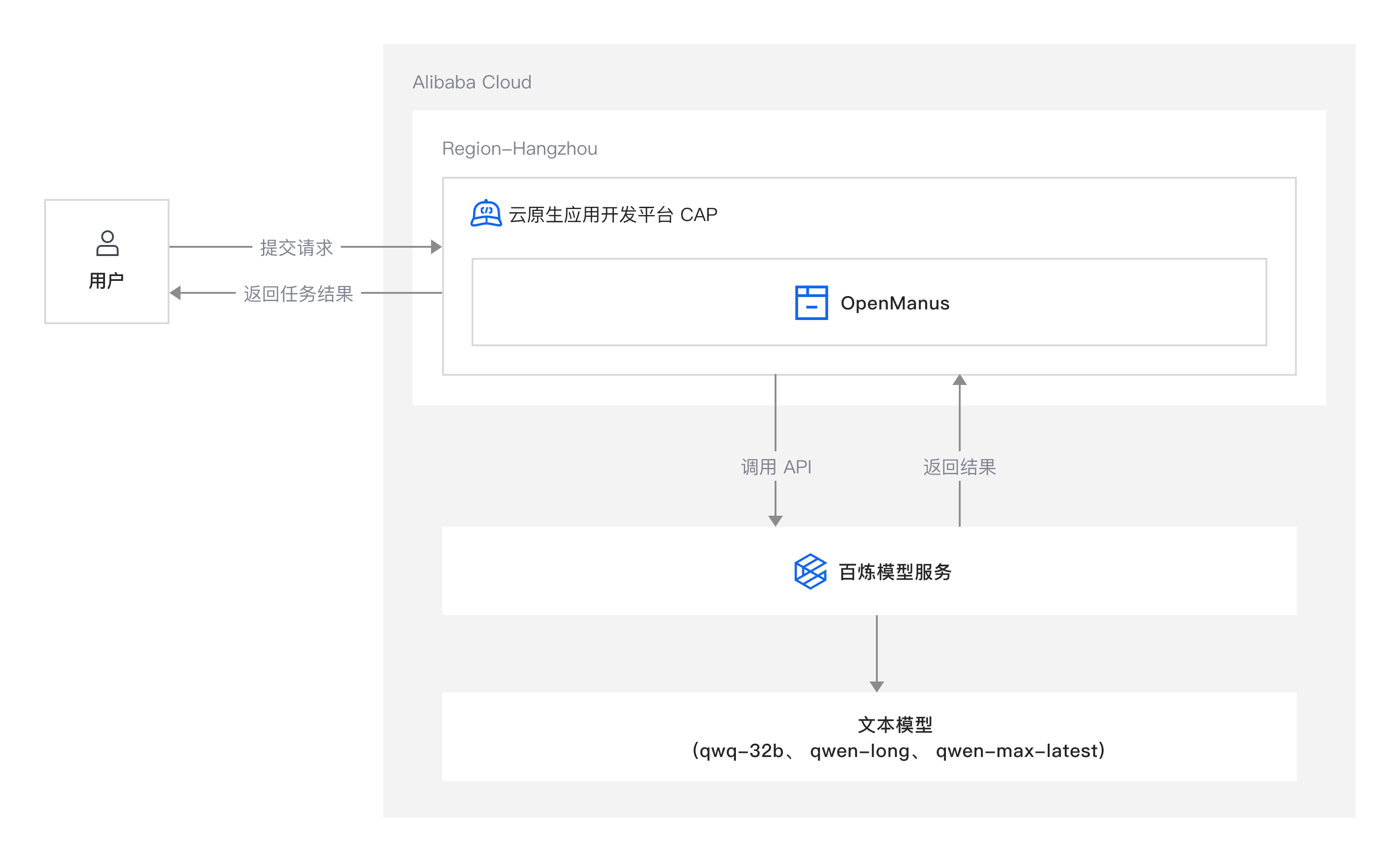 OpenManus：开源版 Manus，无需邀请码，5 分钟极速体验！-阿里云开发者社区