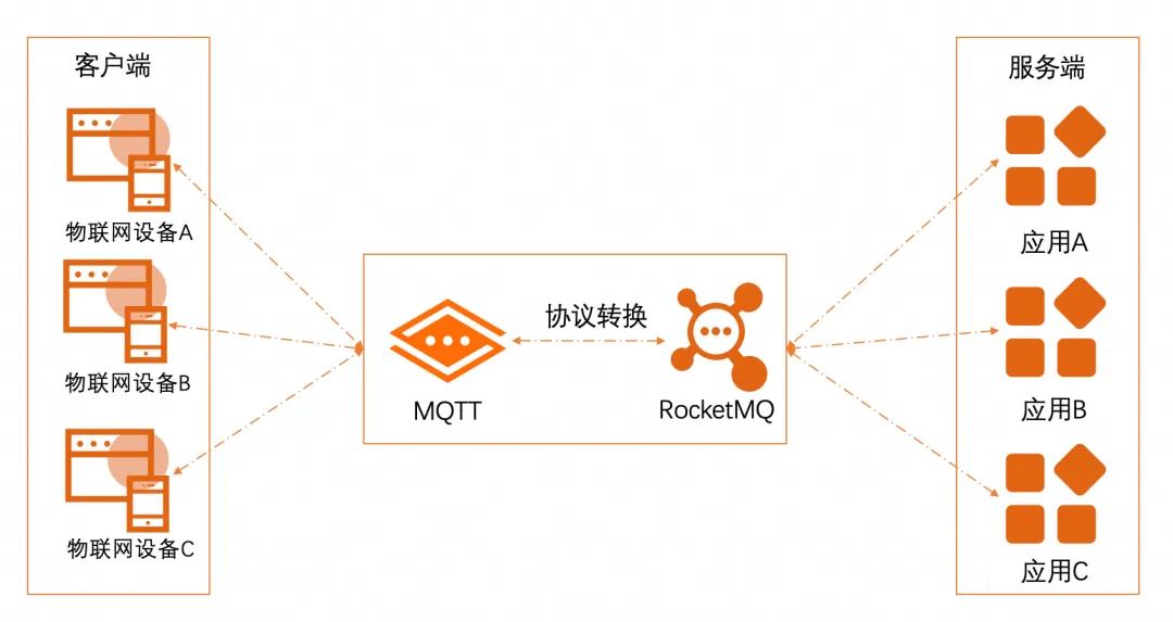 乐刻运动：基于 RocketMQ + MQTT 实现健身产业数字化升级-阿里云开发者社区