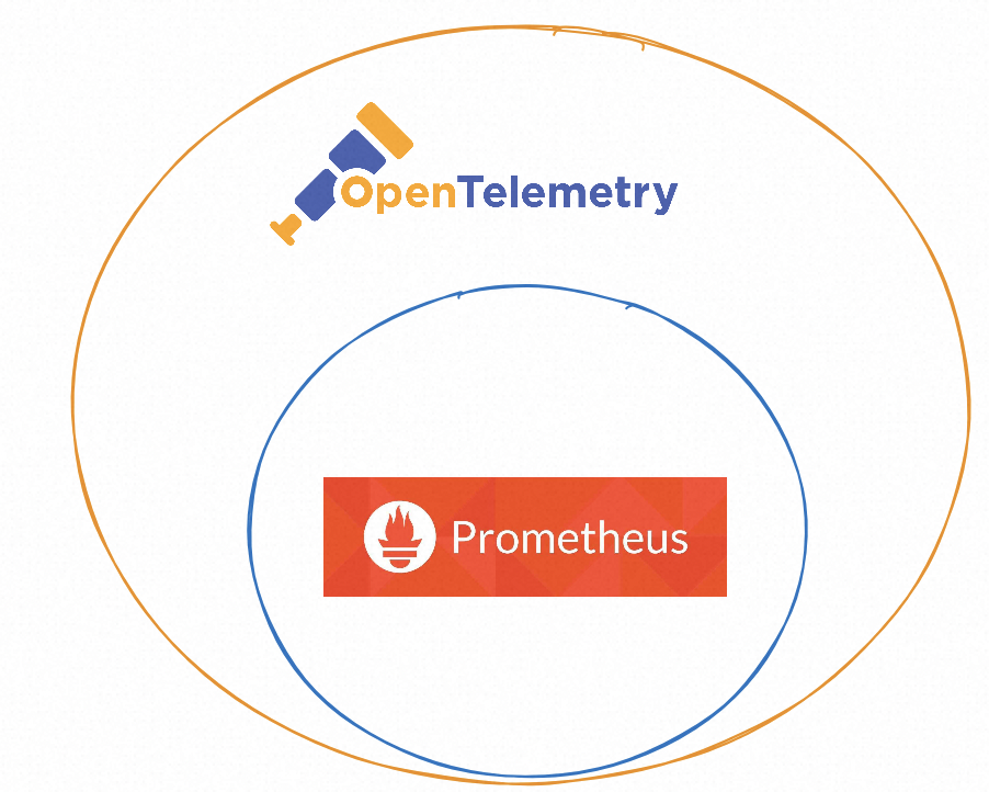 当 OpenTelemetry 遇上阿里云 Prometheus-阿里云开发者社区