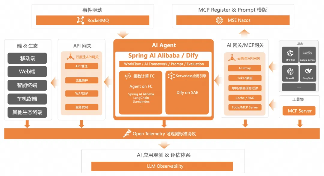 详解用云原生API网关和MSENacos落地MCP AI应用新范式-开发者社区-阿里云
