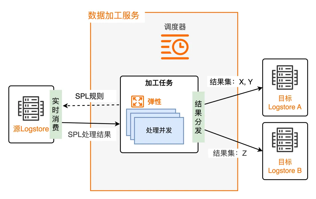 SLS 数据加工全面升级，集成 SPL 语法-阿里云开发者社区