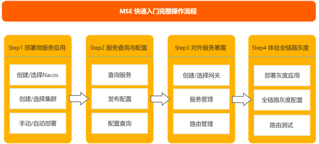 微服务引擎 MSE 全新升级，15 分钟快速体验微服务全栈能力-阿里云开发者社区