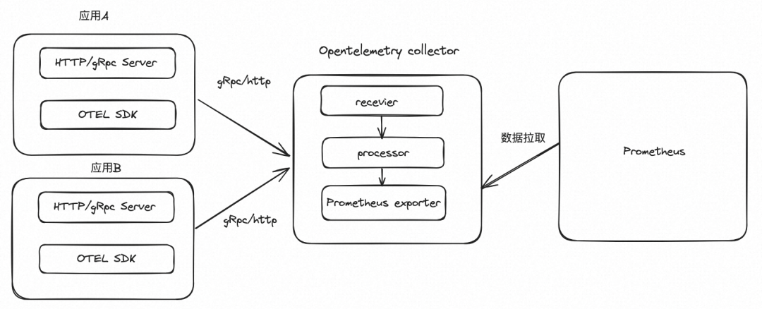 当 OpenTelemetry 遇上阿里云 Prometheus-阿里云开发者社区