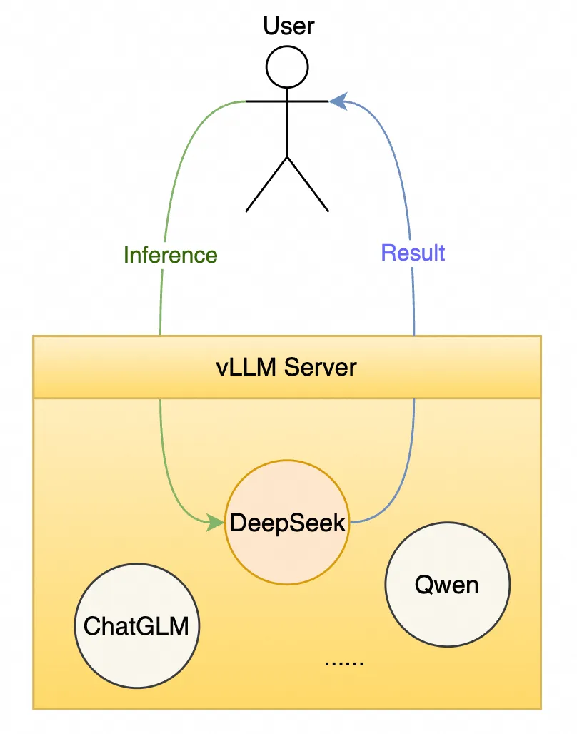 破解 vLLM + DeepSeek 规模化部署的“不可能三角”-阿里云开发者社区
