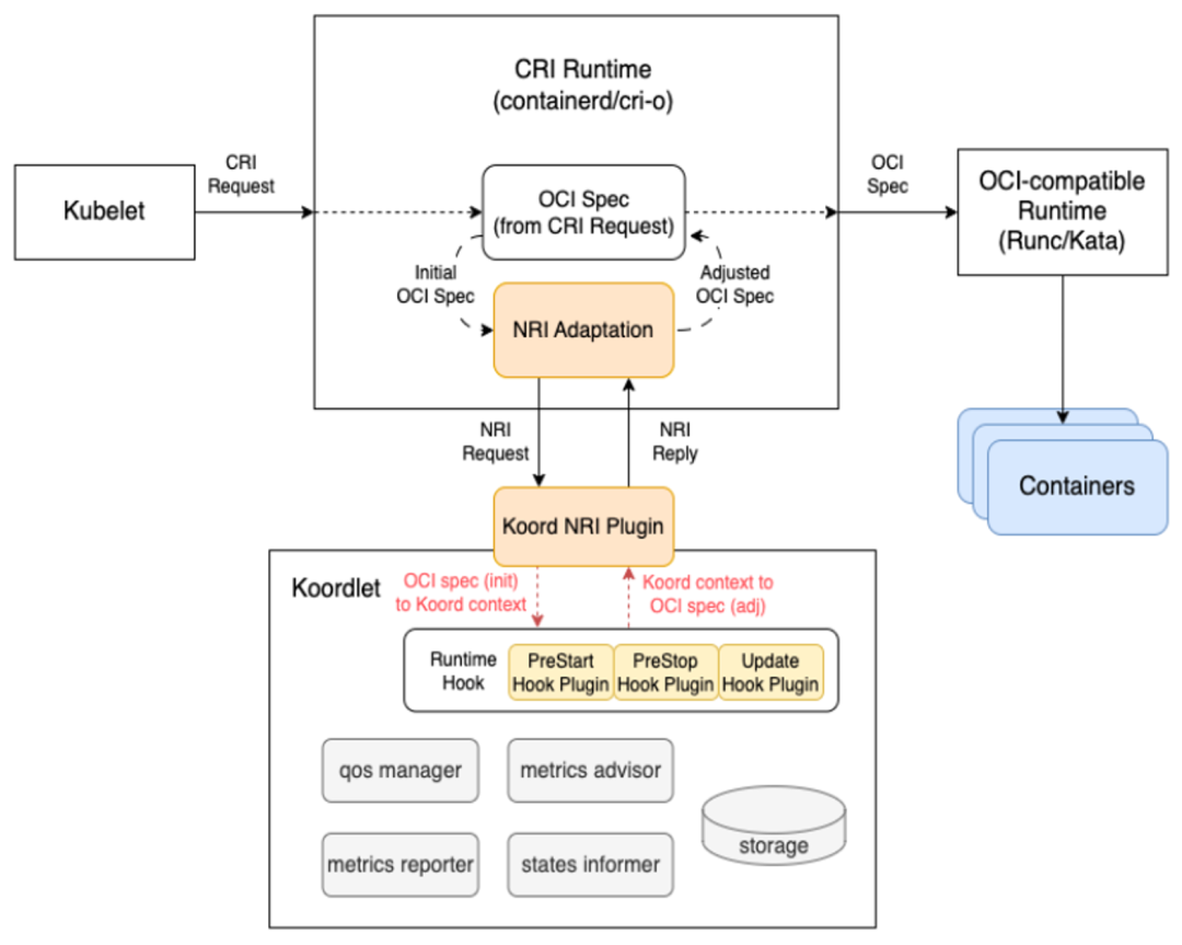 Koordinator 异构资源/任务调度实践-阿里云开发者社区