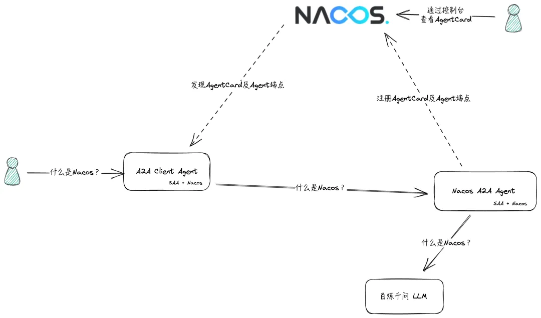 使用Nacos 3.1.0的A2A注册中心与Spring AI Alibaba构建分布式AI Agent-开发者社区-阿里云
