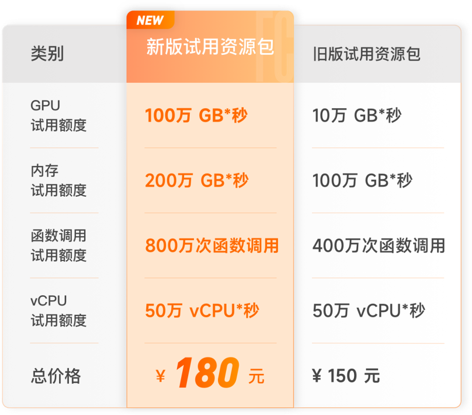 函数计算 FC 3.0 发布，全面降价，最高幅度达93%，阶梯计费越用越便宜-阿里云开发者社区