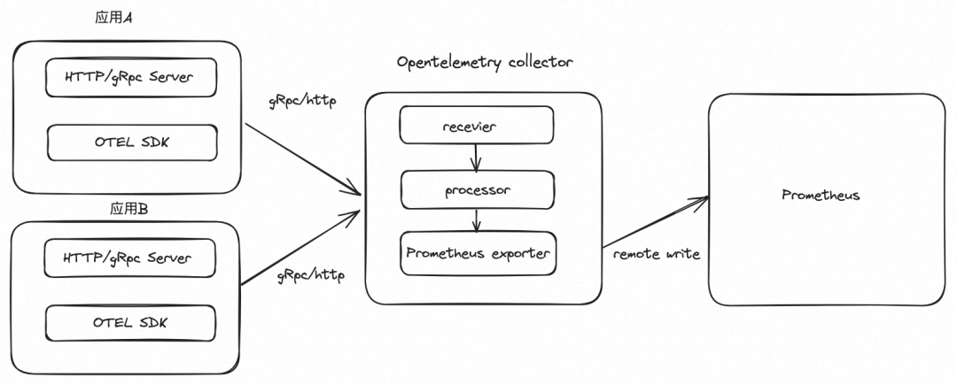 当 OpenTelemetry 遇上阿里云 Prometheus-阿里云开发者社区