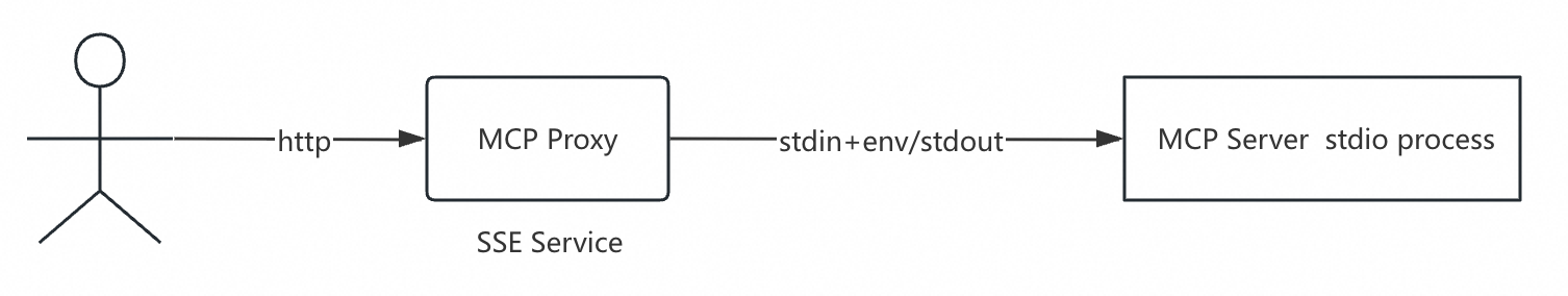 详解MCP协议并用函数计算将STDIO服务适配SSE-开发者社区-阿里云