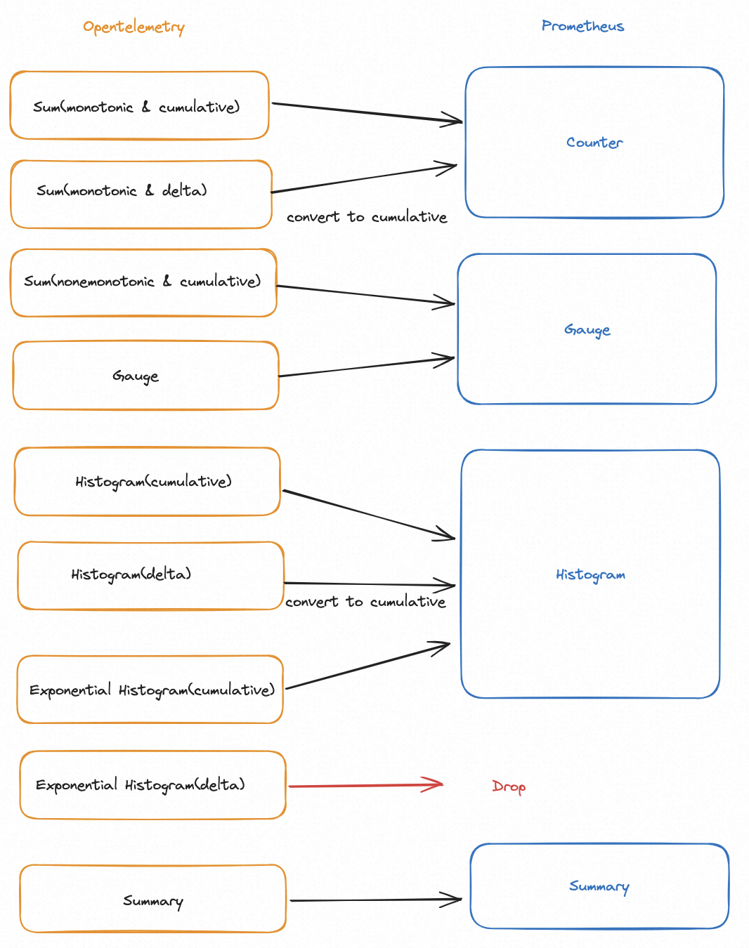 当 OpenTelemetry 遇上阿里云 Prometheus-阿里云开发者社区