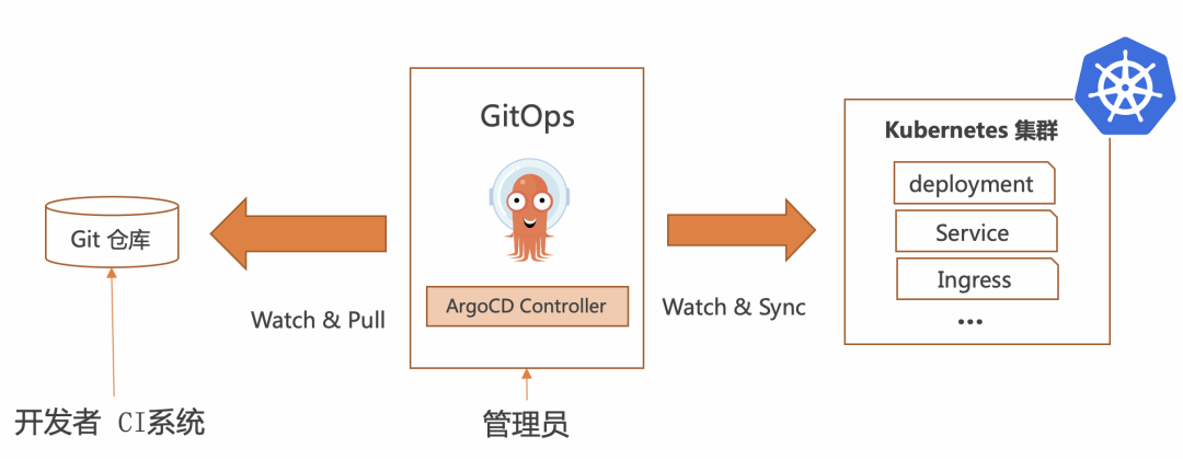 阿里云 ACK One 多集群管理再升级：GitOps 多集群持续集成，统一报警管理-阿里云开发者社区