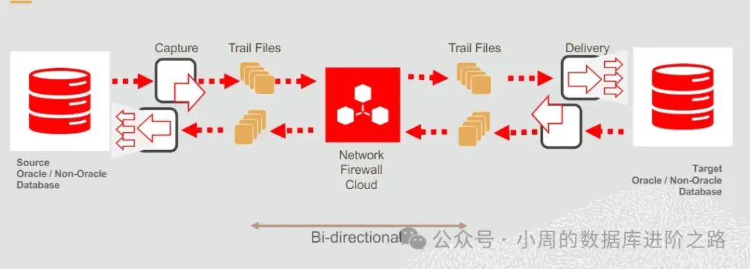 常用的几种Oracle架构介绍-阿里云开发者社区