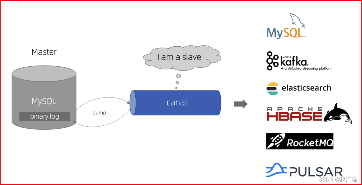Canal解决Redis与mysql缓存一致性问题-阿里云开发者社区