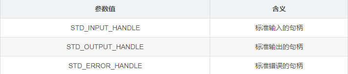 在C语言中，SetConsoleTextAttribute(参数1,参数2)是设置控制台窗口字体颜色和背景颜色的函数。GetStdHandle(参数)函数用于获得句柄-阿里云开发者社区