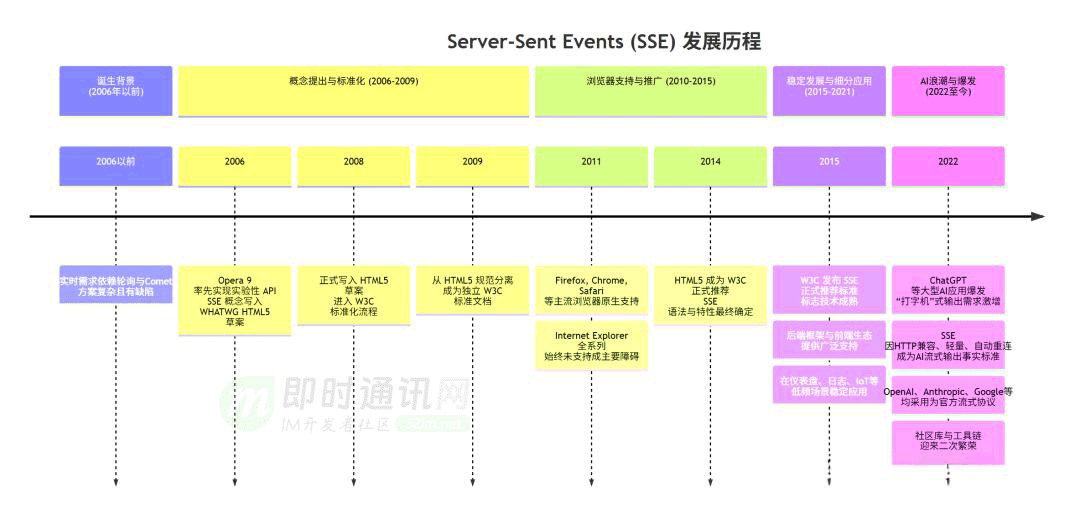 AI大模型爆火的SSE技术到底是什么？万字长文，一篇读懂SSE！-阿里云开发者社区