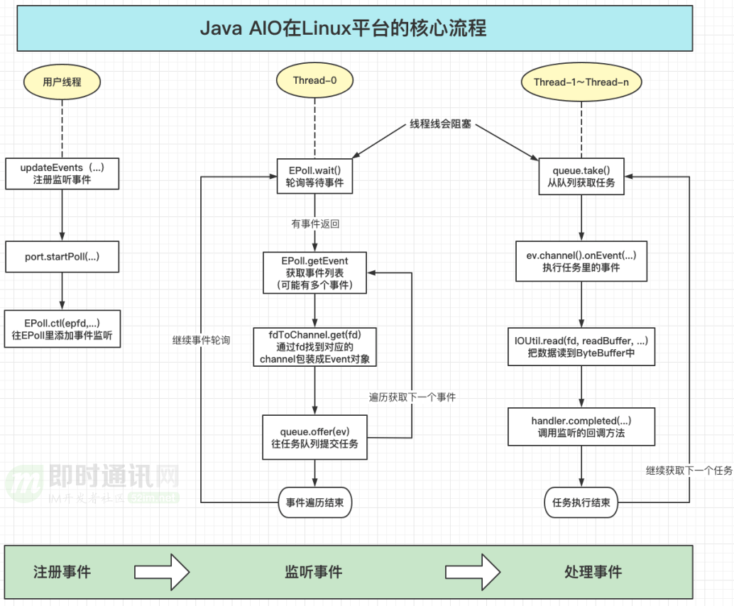深入剖析Java AIO用户态异步本质与Netty移除原因-开发者社区-阿里云
