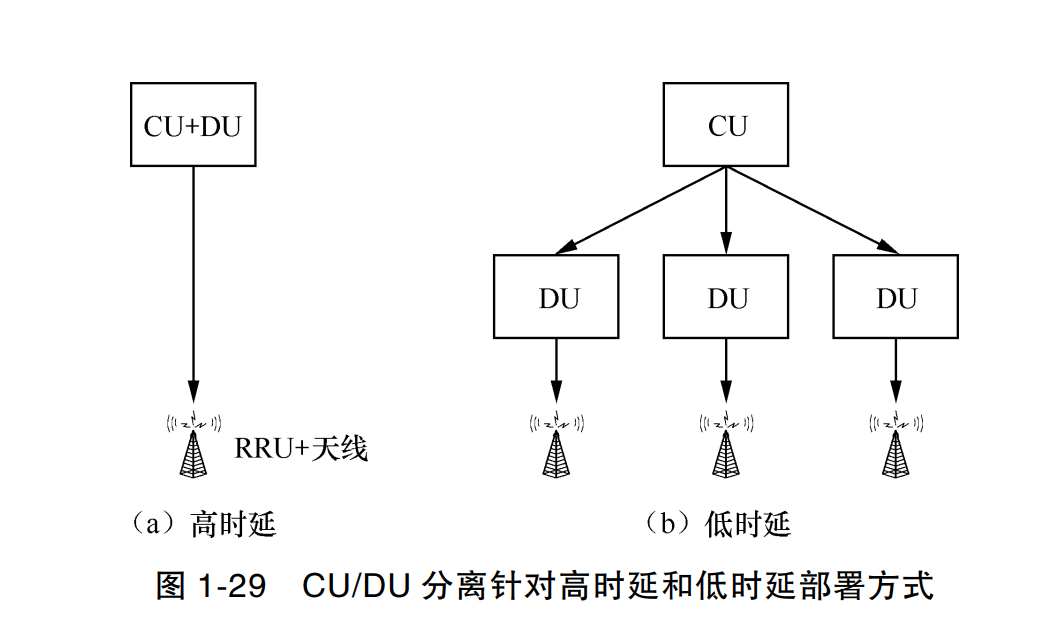 详解5G三大场景CUDU分离部署模式-开发者社区-阿里云