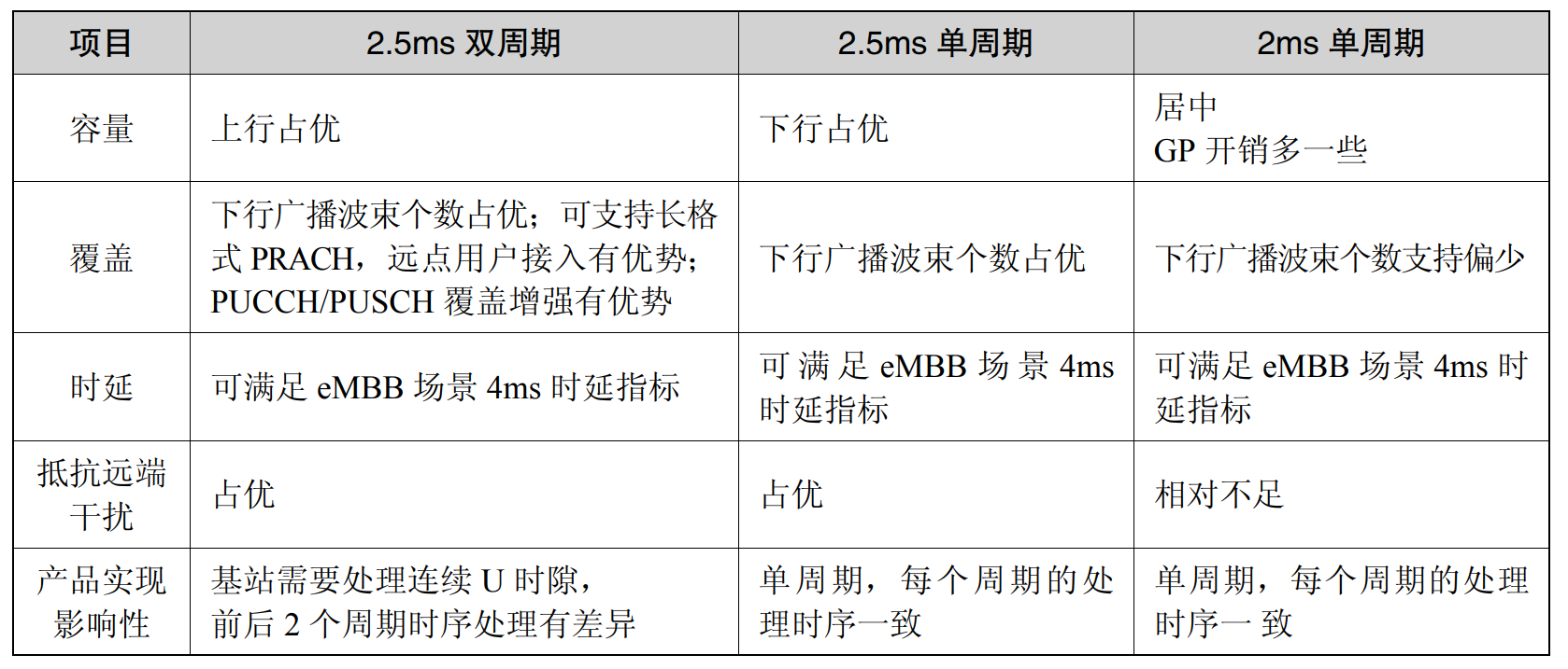 5G eMBB帧结构原理详解与类型对比-开发者社区-阿里云