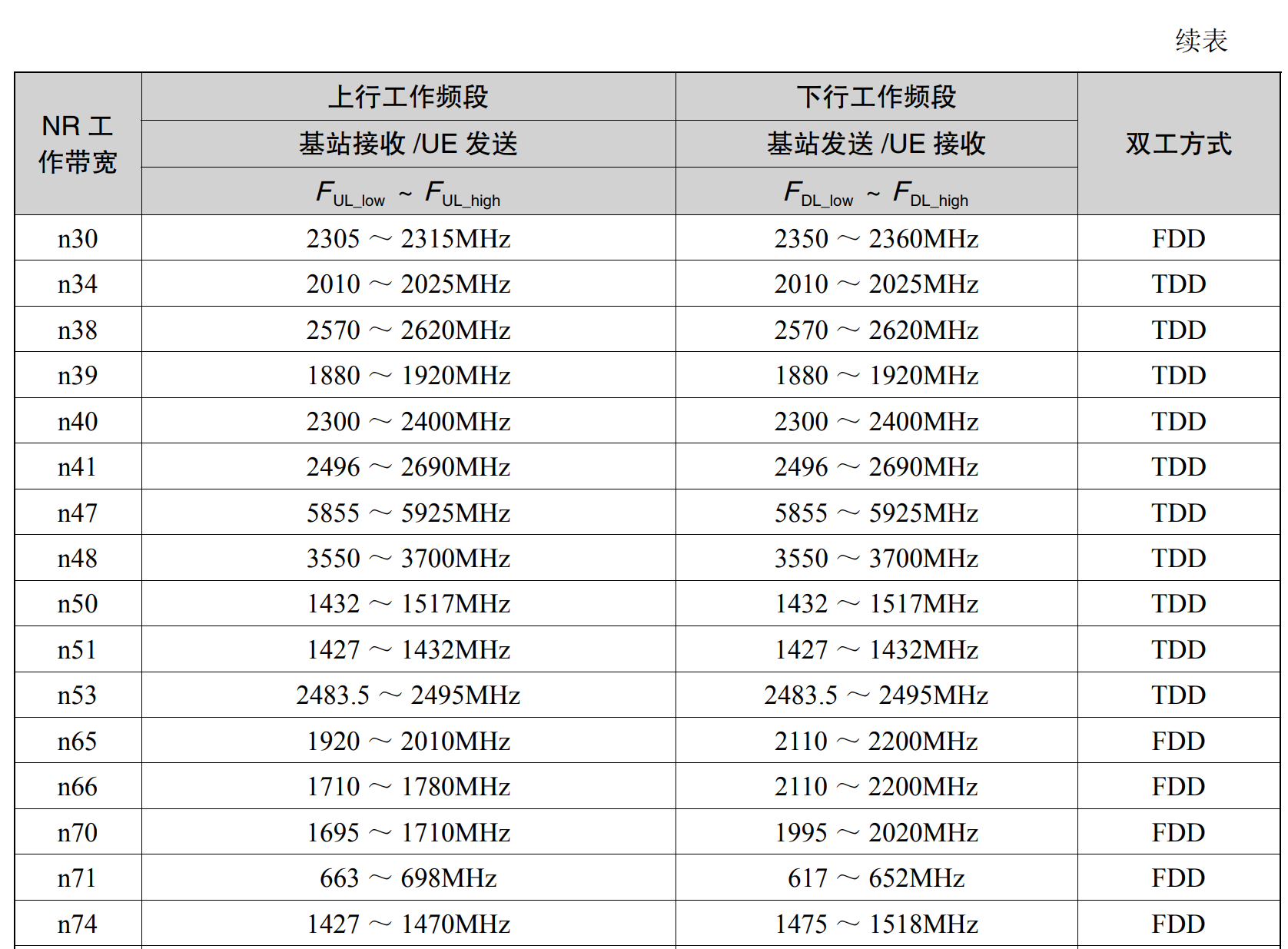 带你读《5G 系统技术原理与实现》——2.2.1 FR1 与FR2 对应的工作频段-阿里云开发者社区