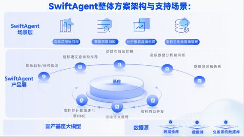 数势大模型产品SwiftAgent荣获年度“AIGC Top智能应用奖”！-阿里云开发者社区