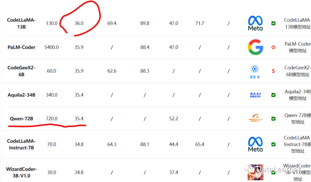 重磅！阿里巴巴开源最大参数规模大模型——高达720亿参数规模的Qwen-72B发布！还有一个的18亿参数的Qwen-1.8B-阿里云开发者社区