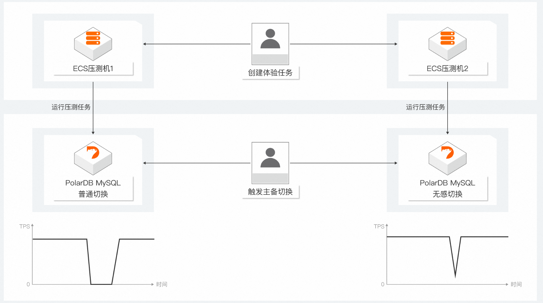 PolarDB MySQL弹性高可用HTAP备份恢复场景评测-开发者社区-阿里云