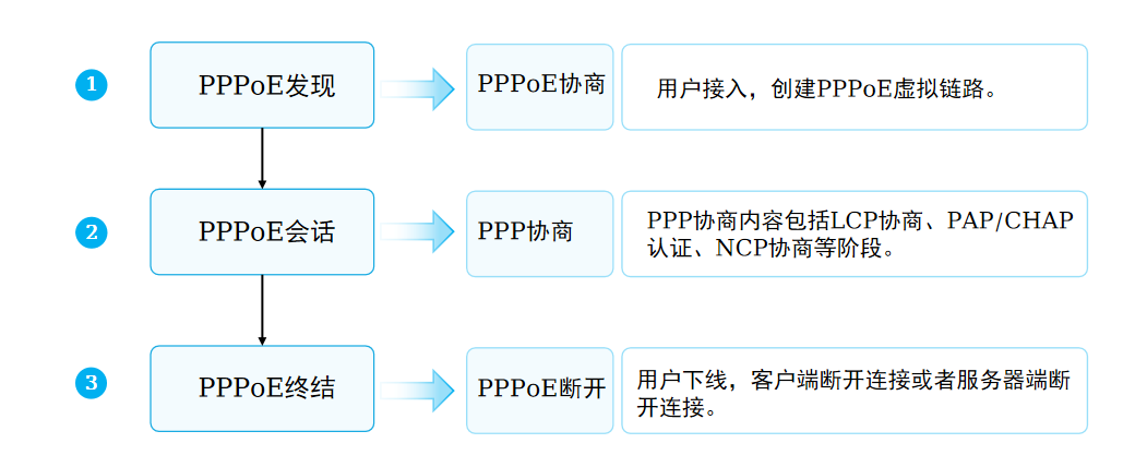 网络技术基础（18）——PPP与PPPoE协议-阿里云开发者社区