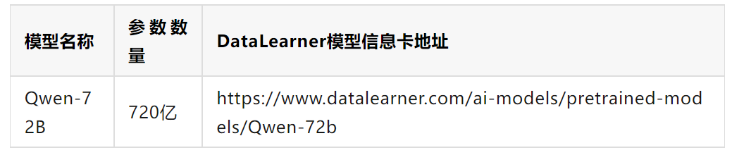 重磅！阿里巴巴开源最大参数规模大模型——高达720亿参数规模的Qwen-72B发布！还有一个的18亿参数的Qwen-1.8B-阿里云开发者社区