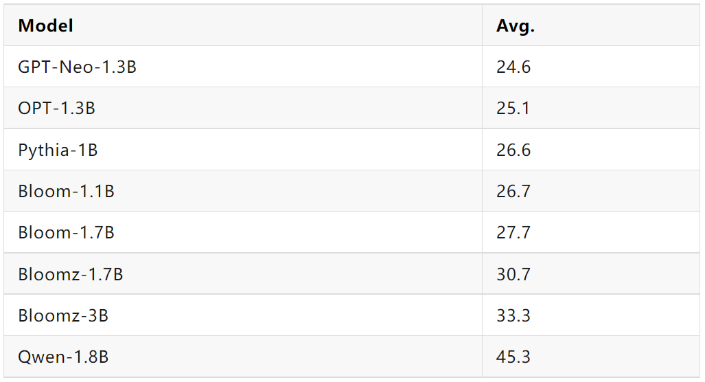 重磅！阿里巴巴开源最大参数规模大模型——高达720亿参数规模的Qwen-72B发布！还有一个的18亿参数的Qwen-1.8B-阿里云开发者社区