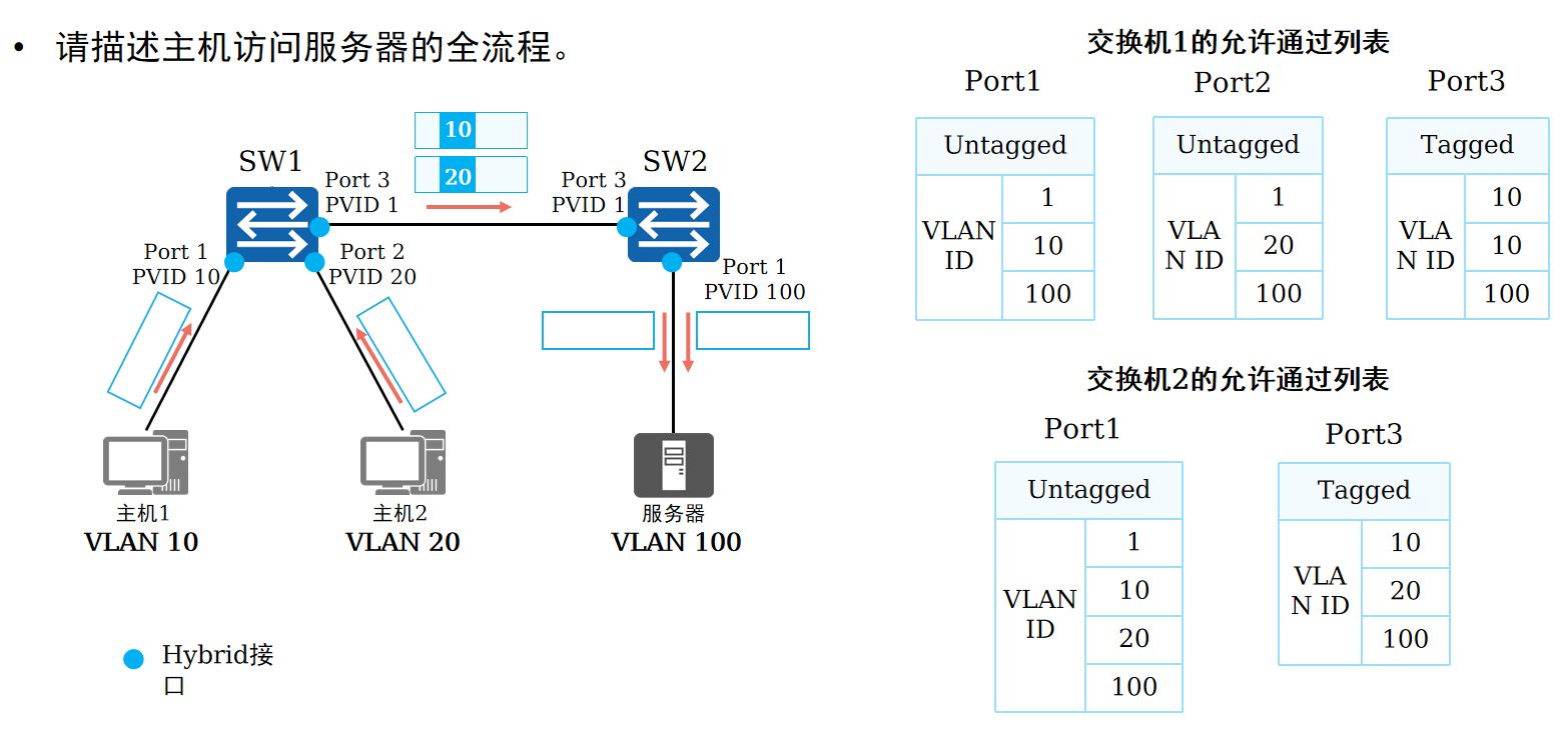 深入解析VLAN原理及Access Trunk Hybrid接口配置方法-开发者社区-阿里云