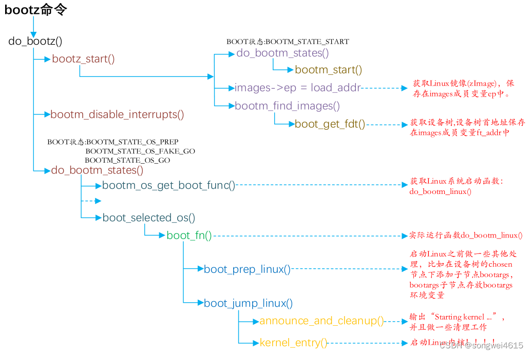 armv7 uboot启动阶段与核心原理详解-开发者社区-阿里云