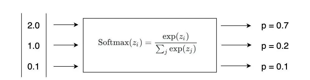 Resnet图像识别入门——Softmax分类是如何工作的-阿里云开发者社区