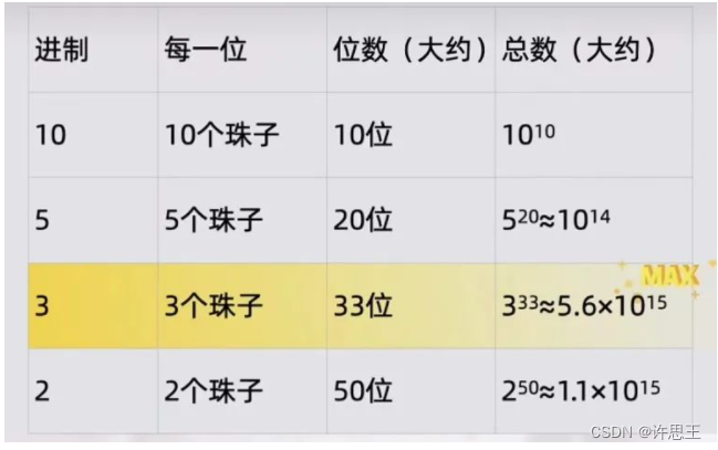 探究为何三进制效率更优而计算机仍用二进制-开发者社区-阿里云