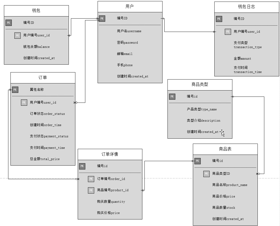 MySQL周内训参照1、ER实体关系图与数据库模型图绘制-阿里云开发者社区