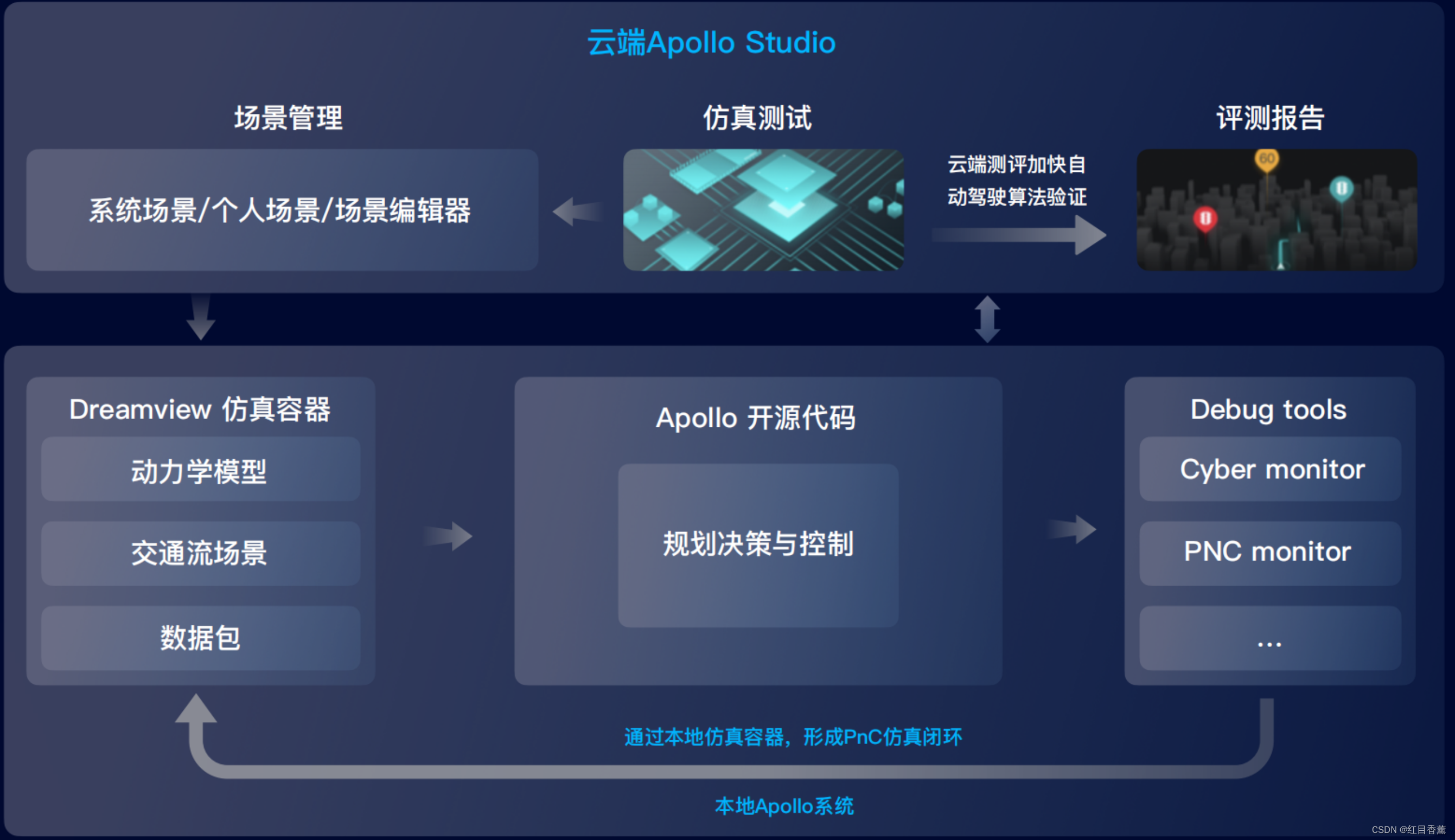 大家都在卷——唯独你选对了方向——【Apollo开放平台8.0】-阿里云开发者社区