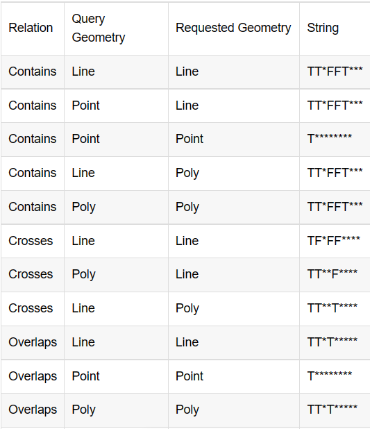 基于C#的ArcEngine二次开发38: 几何关系描述接口- ISpatialFilter 最全解析（一）-阿里云开发者社区