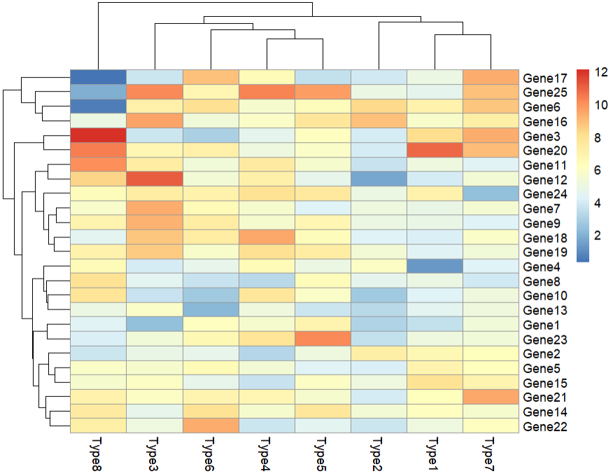 科研绘图丨使用R语言Pheatmap包快速绘制基因表达量热图的方法，支持聚类和配色自定义修改-阿里云开发者社区