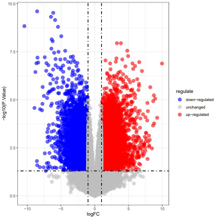 转录组下游分析丨利用limma包进行差异表达分析，结果可视化绘制火山图和热图-阿里云开发者社区