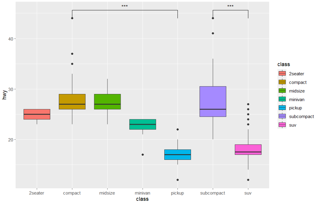数据可视化丨优雅的绘制带显著性标记的箱线散点图，主要使用ggsignif和ggplot2-阿里云开发者社区