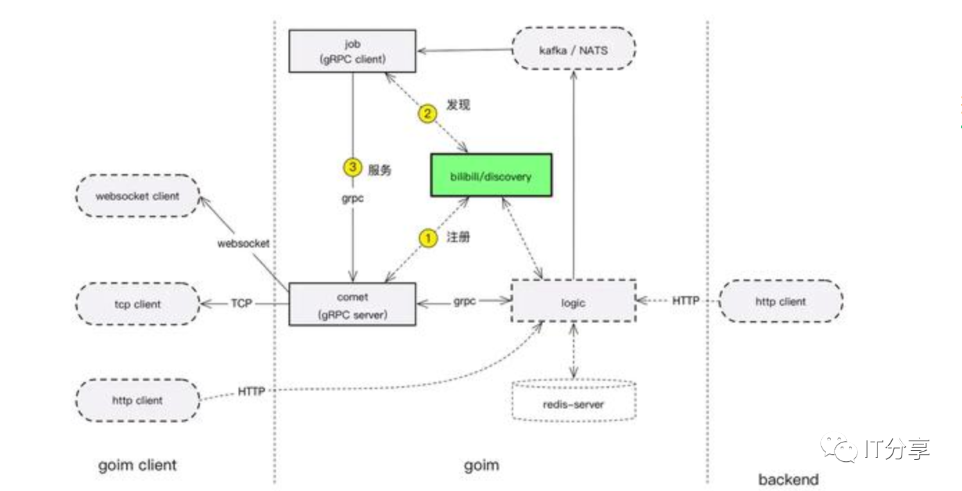 Goim框架的源码学习笔记-阿里云开发者社区