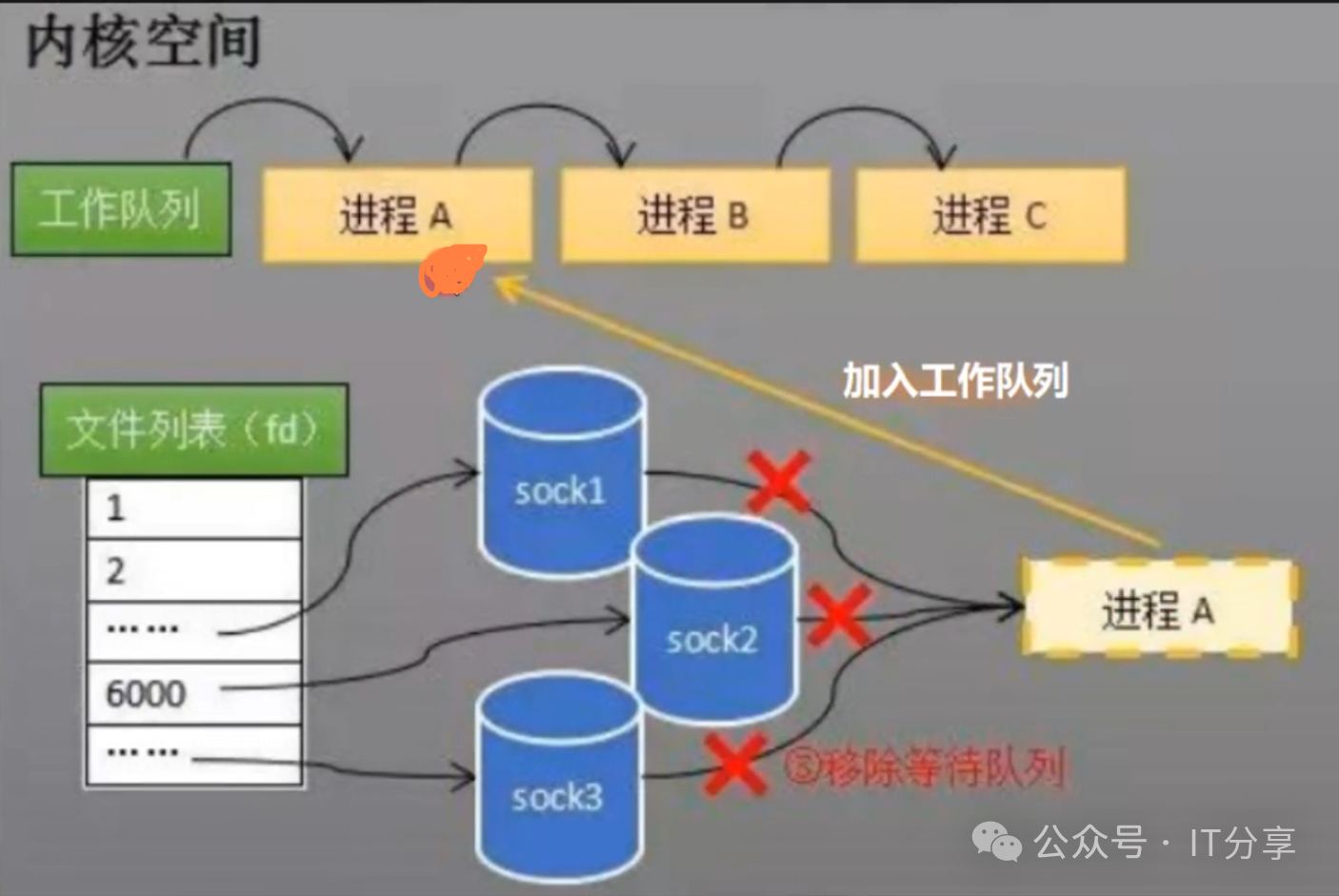 select与poll系统调用的底层实现原理与性能瓶颈-开发者社区-阿里云