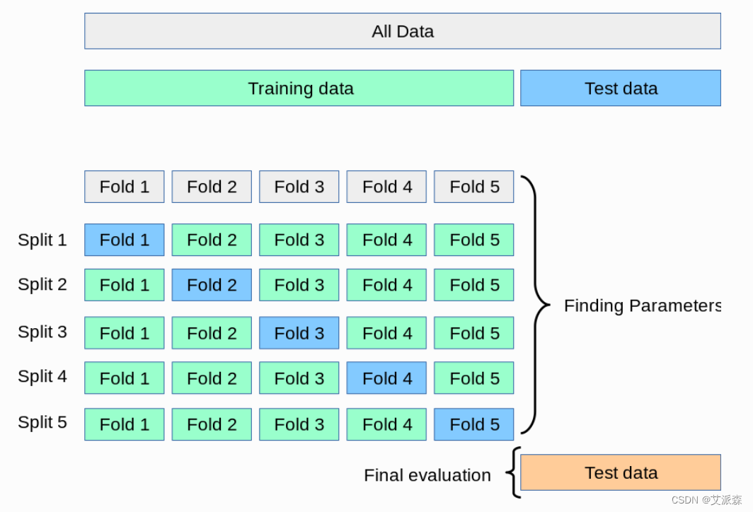 详解KFold与StratifiedKFold交叉验证及sklearn实现案例-开发者社区-阿里云