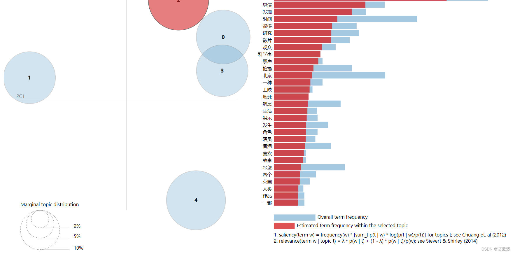 使用Tomotopy构建LDA模型实现中文文本主题提取-开发者社区-阿里云