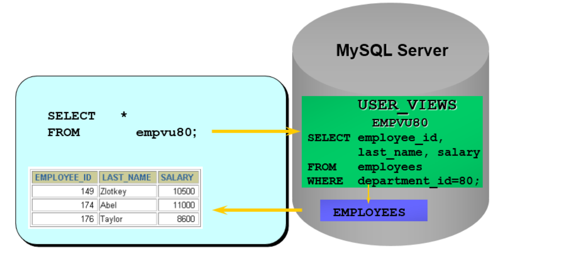 MySQL数据库，从入门到精通：第十四篇——MySQL视图详解-阿里云开发者社区