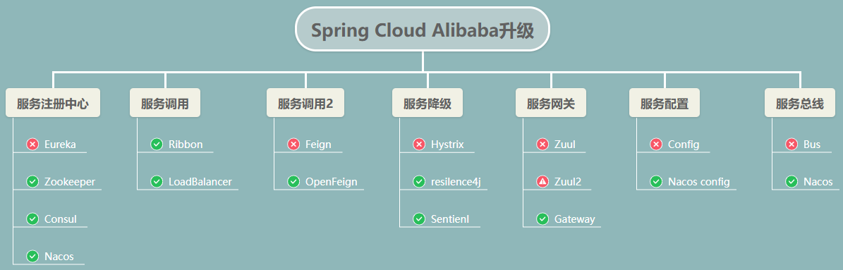 《项目实战》构建SpringCloud alibaba项目（上）-阿里云开发者社区