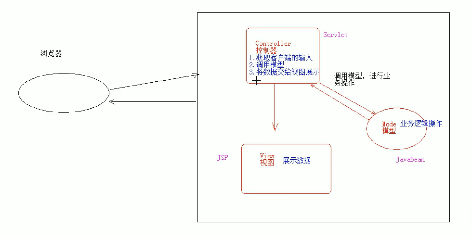 Mvc开发模式 阿里云开发者社区 