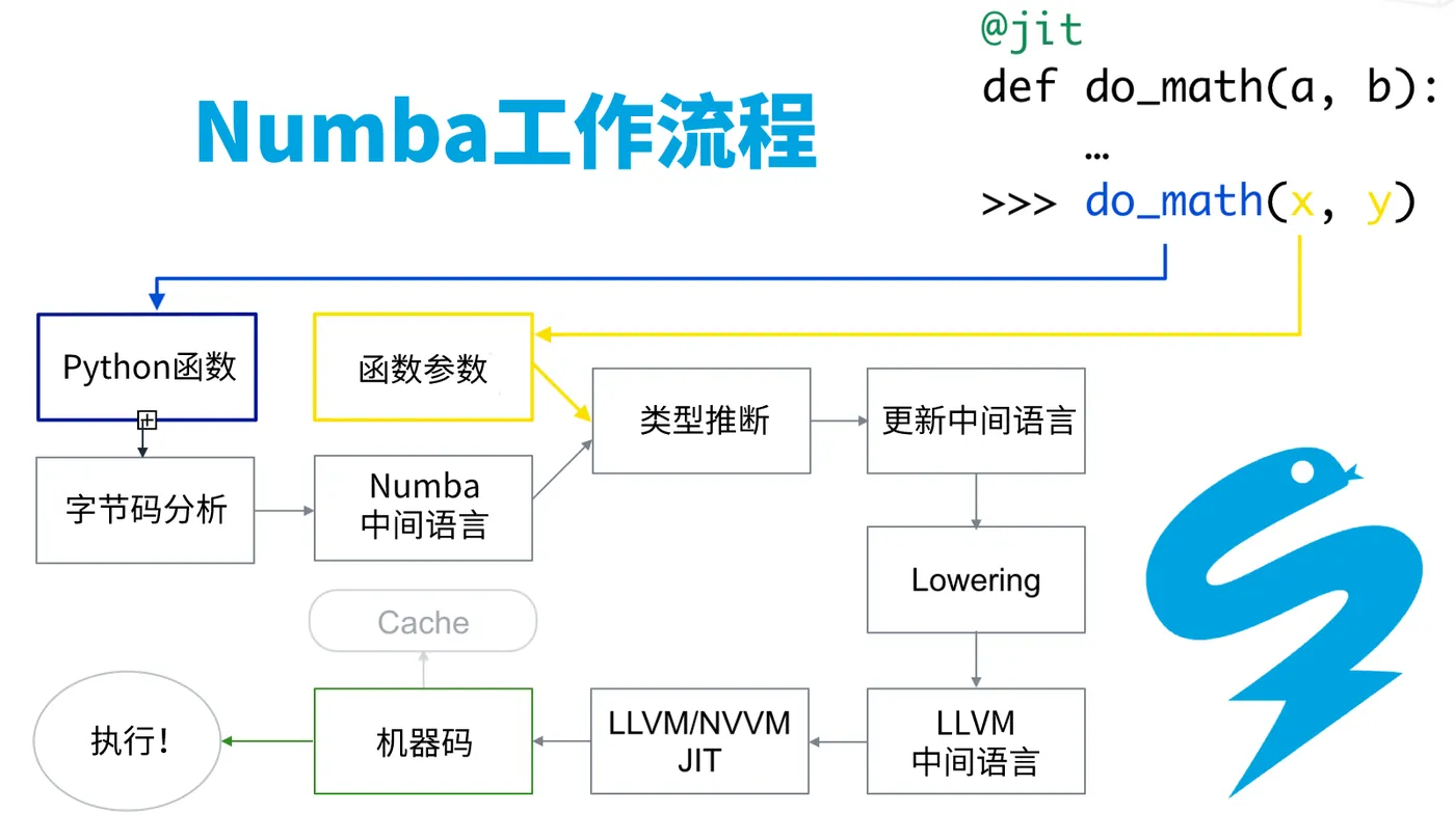用Numba：一行代码将Python程序运行速度提升100倍-阿里云开发者社区