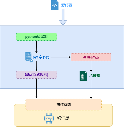 用Numba：一行代码将Python程序运行速度提升100倍-阿里云开发者社区