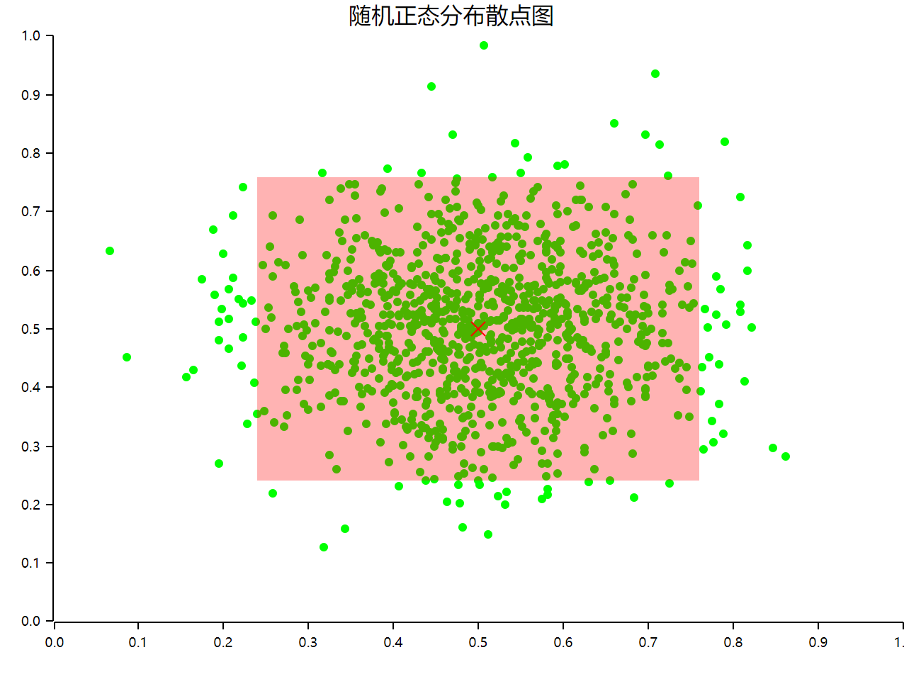 使用Rust Plotters库绘制散点图折线图与直方图-开发者社区-阿里云