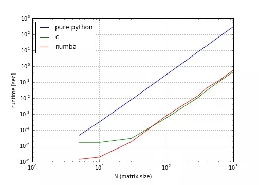 用Numba：一行代码将Python程序运行速度提升100倍-阿里云开发者社区